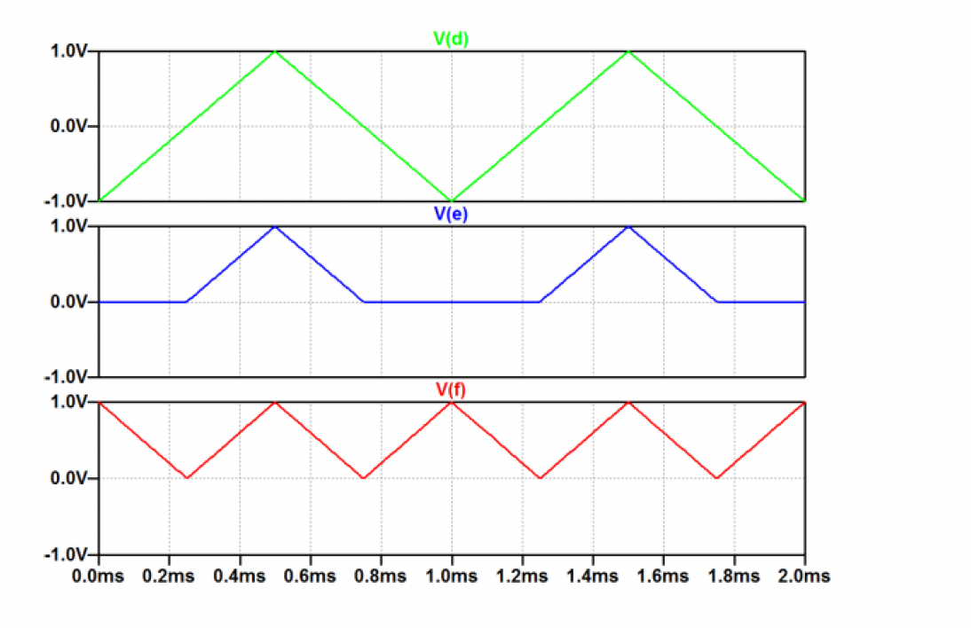 Solved Looking How to Vrms from this graphs?. | Chegg.com