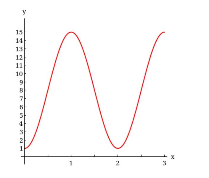 Solved The following graph shows at least one complete cycle | Chegg.com