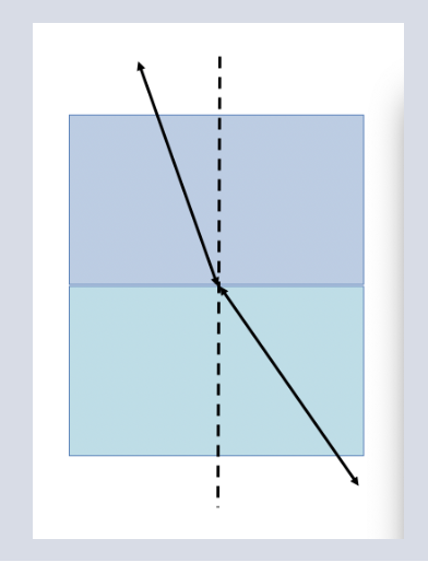 Solved 1) In the figure at right the light is crossing a | Chegg.com