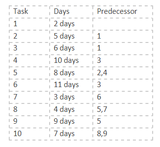 Solved Predecessor Task 1 i2 2 1 - 3 1 1 1 1 1 14 3 3 1 15 - | Chegg.com