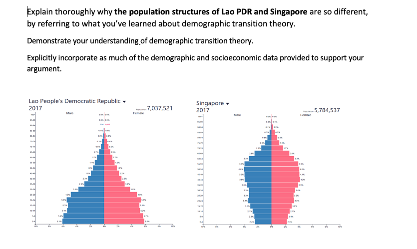 Solved Explain thoroughly why the population structures of | Chegg.com
