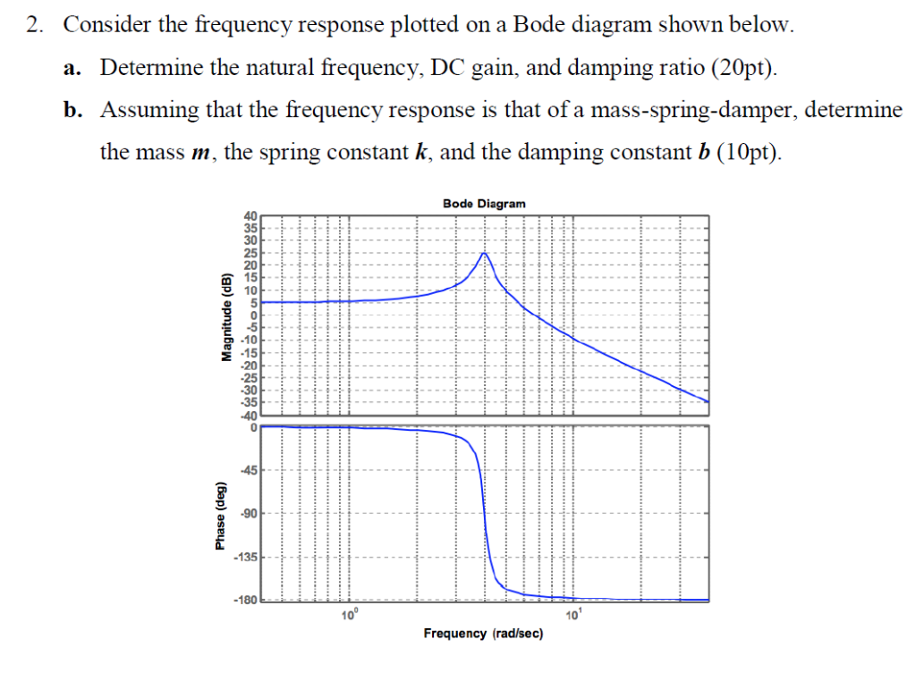 Solved Consider the frequency response plotted on a Bode | Chegg.com