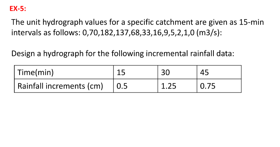 Solved The unit hydrograph values for a specific catchment | Chegg.com