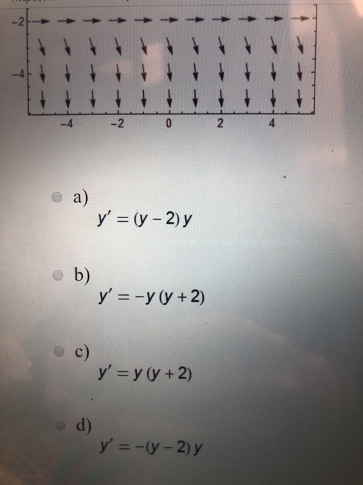 Solved The following direction field corresponds to which | Chegg.com