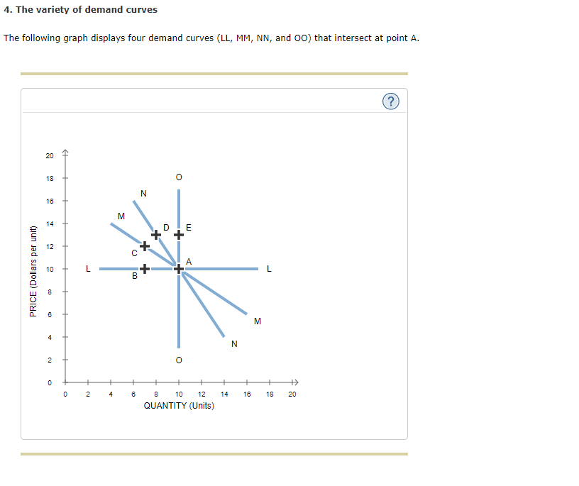 Solved 4. The variety of demand curves The following graph | Chegg.com