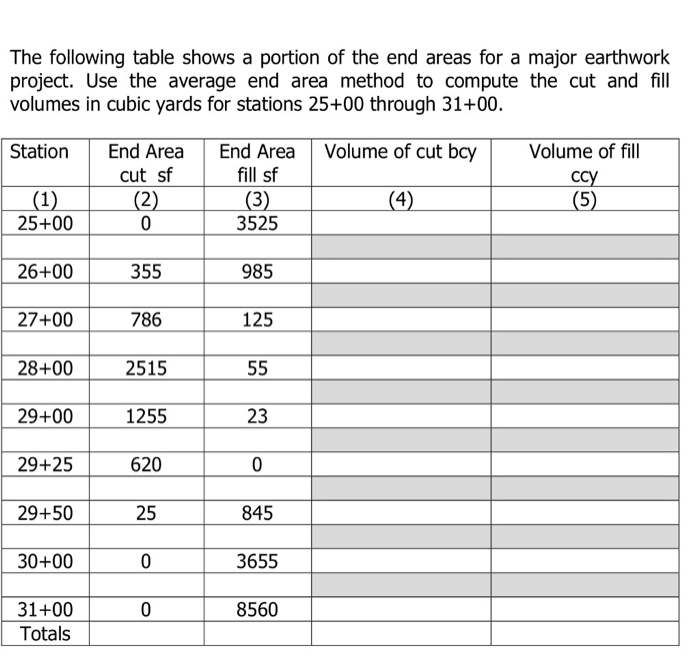 Solved The following table shows a portion of the end areas | Chegg.com