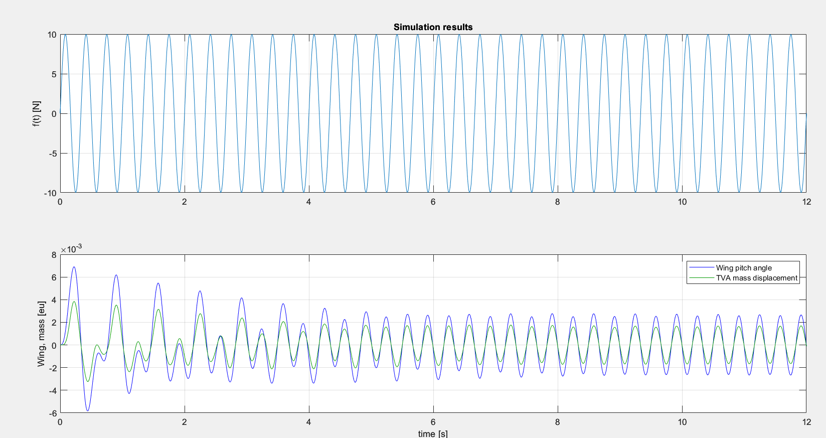 Solved calculate the 2 dof undamped natural frequencies and | Chegg.com
