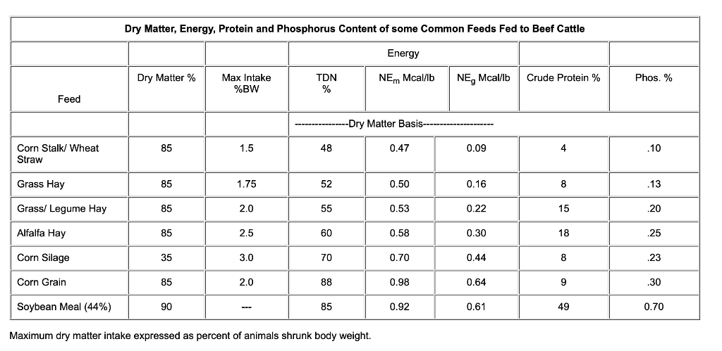 This is for an animal nutrition course. All data | Chegg.com