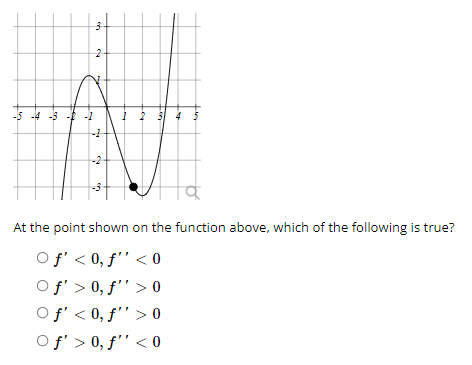 Solved At the point shown on the function above, which of | Chegg.com