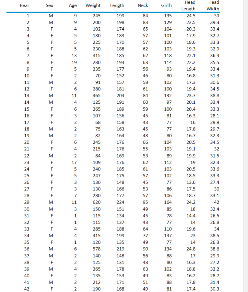 Solved The above data set gives measurements of ﻿sex, age, | Chegg.com