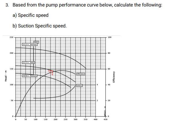 3. Based from the pump performance curve below, | Chegg.com