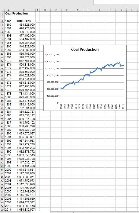 For the coal production example using double | Chegg.com