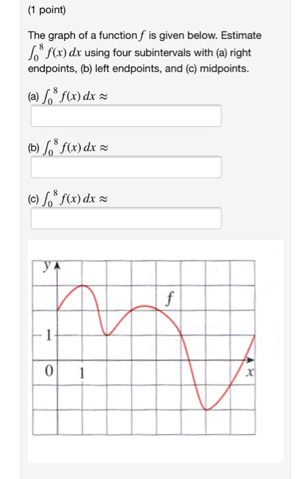 Solved (1 point) The graph of a function f is given below. | Chegg.com