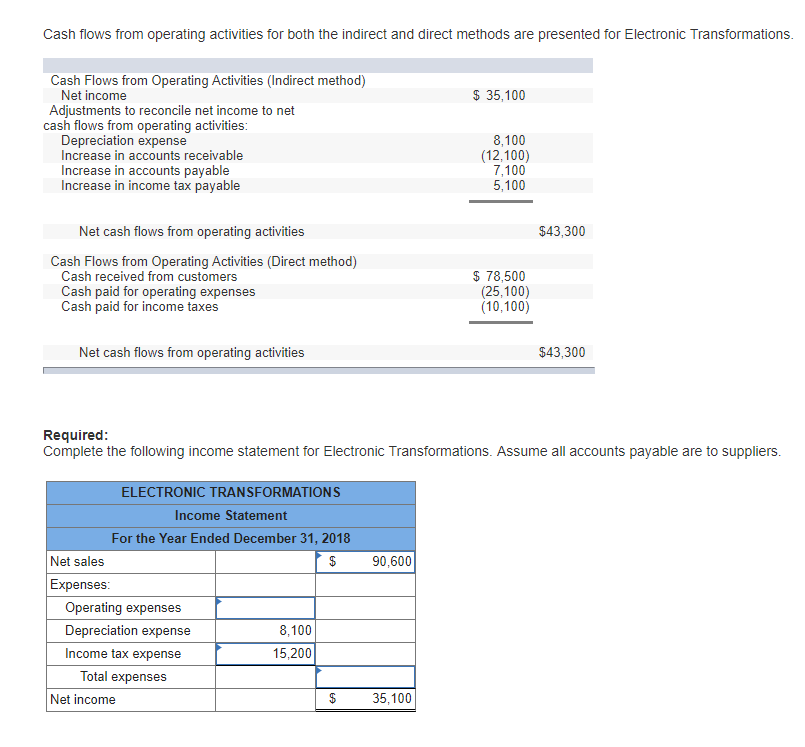 Solved Cash flows from operating activities for both the | Chegg.com