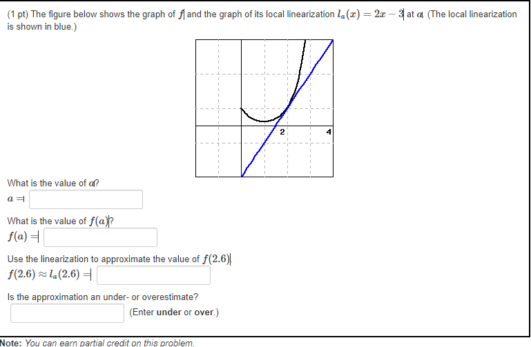 Solved (1 pt) The figure below shows the graph of f and the | Chegg.com