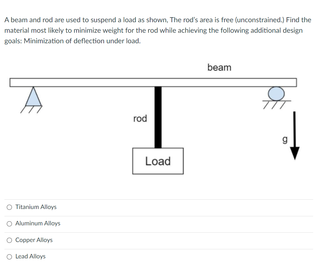 Solved A beam and rod are used to suspend a load as shown, | Chegg.com