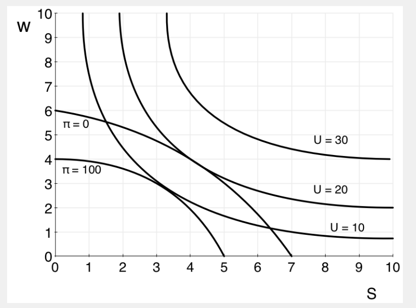 Solved a. Why is it likely that the isoprofit schedule | Chegg.com