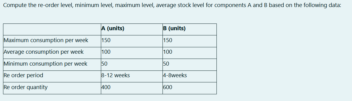 Solved Compute the re-order level, minimum level, maximum | Chegg.com