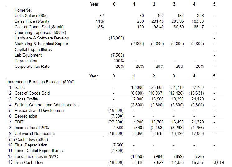 Solved projections given: a. Calculate the NPV of the | Chegg.com