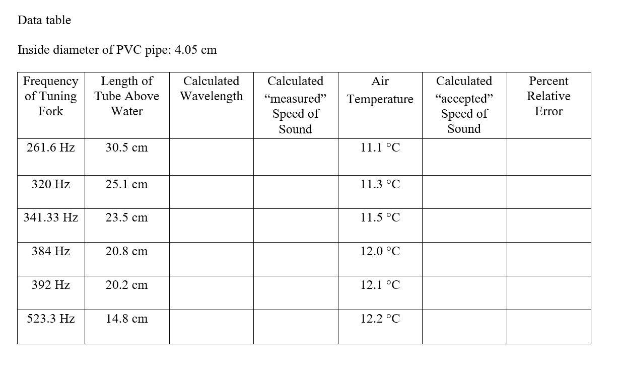 Solved Data table Inside diameter of PVC pipe: 4.05 cm | Chegg.com