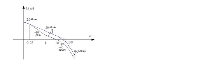 Solved The Bode diagram of a given minimum phase system is | Chegg.com