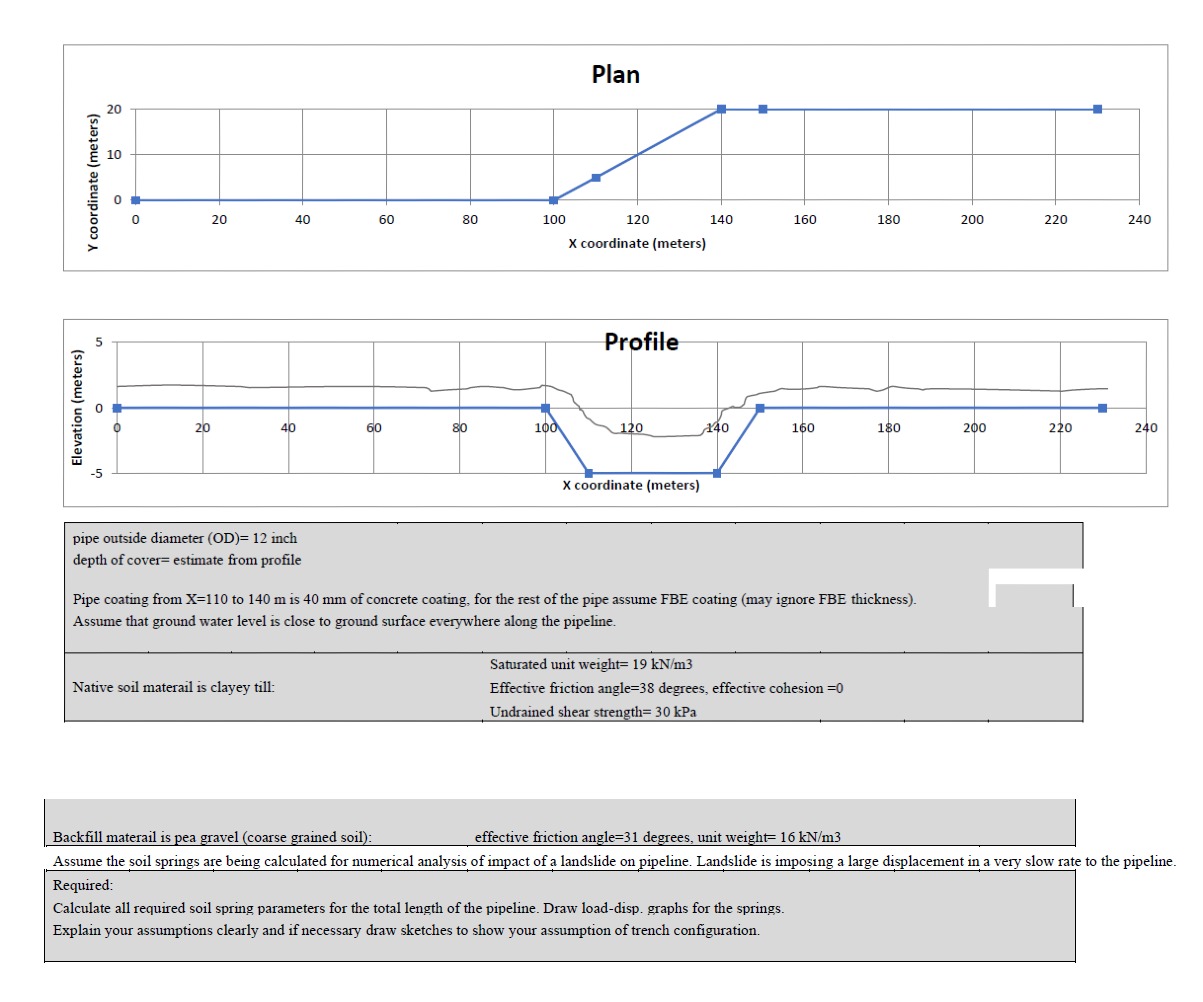 Solved Backfill materail is pea gravel (coarse grained | Chegg.com