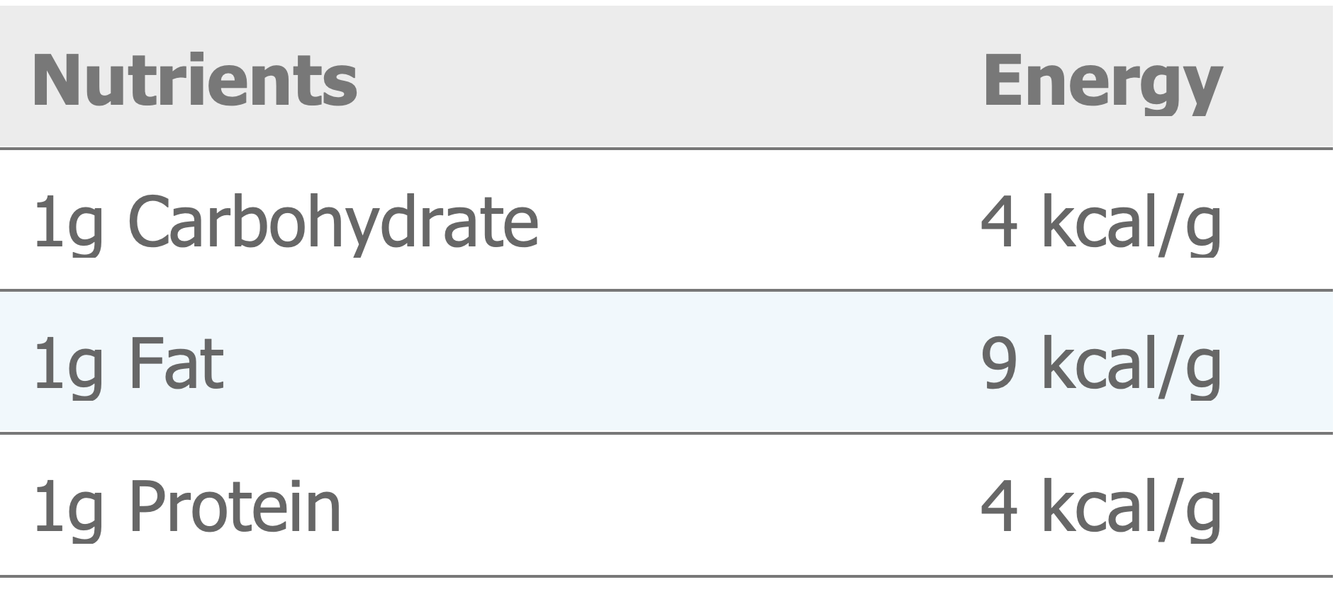 Solved 7. A chicken breast on an Italian roll contains 332 | Chegg.com