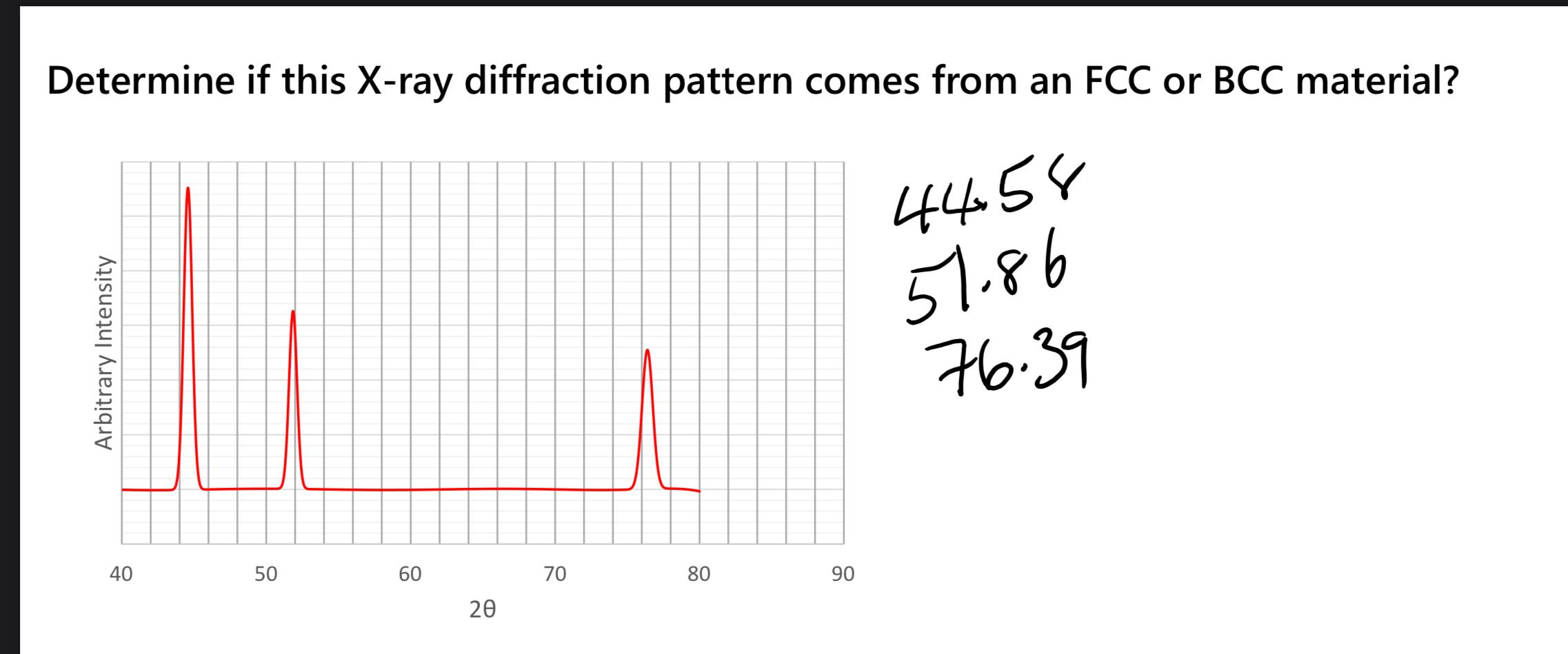 Solved Determine if this X-ray diffraction pattern comes | Chegg.com