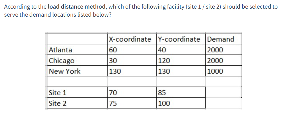 Solved According to the load distance method, which of the | Chegg.com