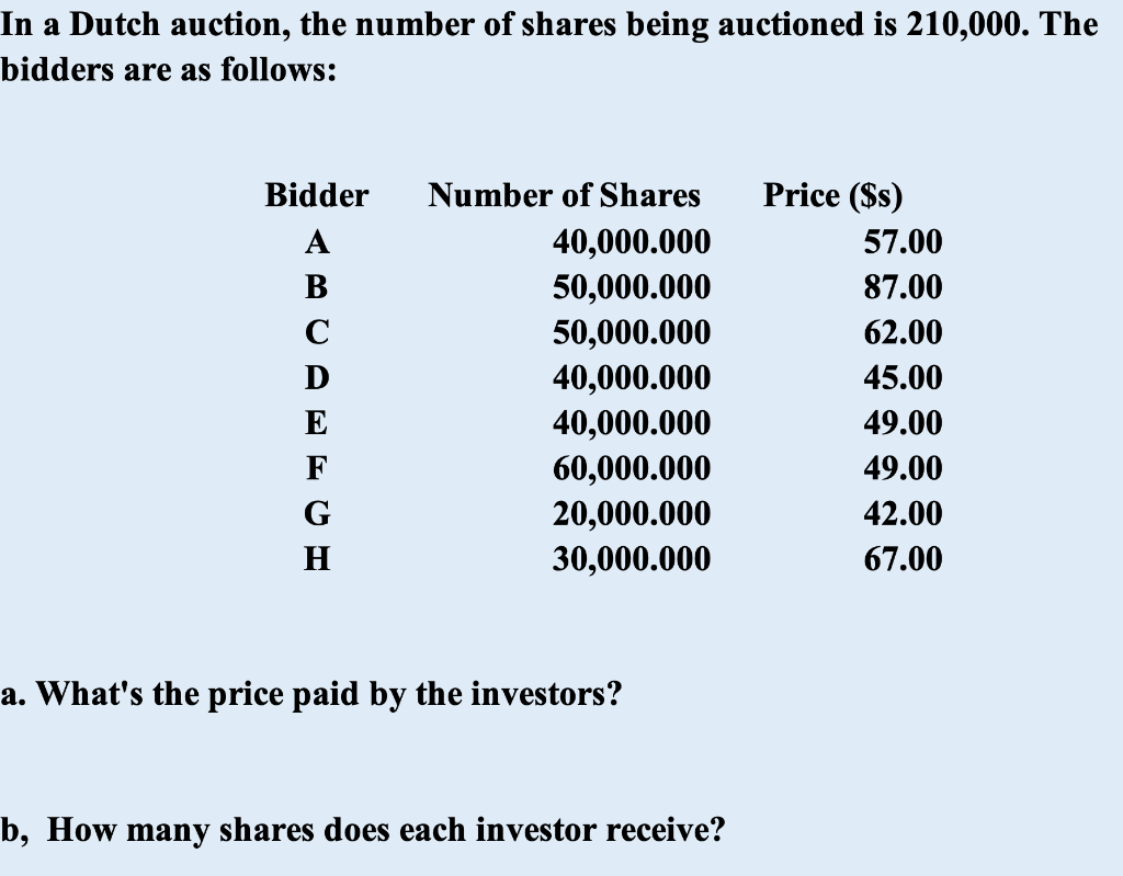Solved In a Dutch auction, the number of shares being | Chegg.com