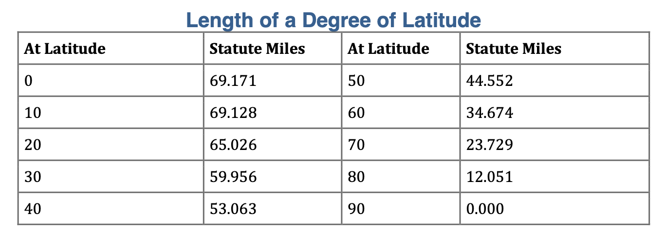 Solved At which latitude is the distance around the world | Chegg.com