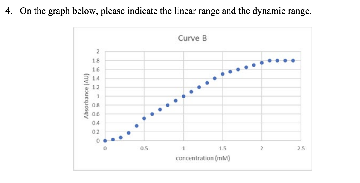 Solved 4. On the graph below, please indicate the linear | Chegg.com