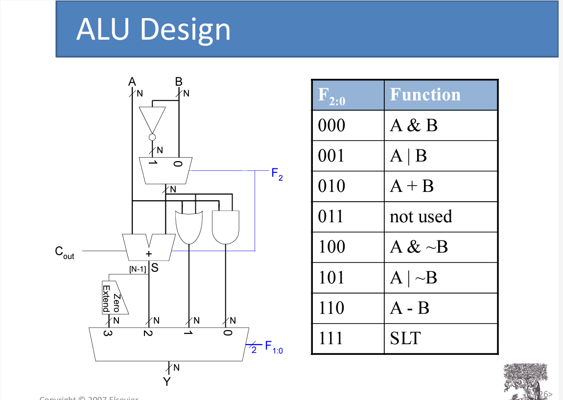 Solved ALU Design | Chegg.com