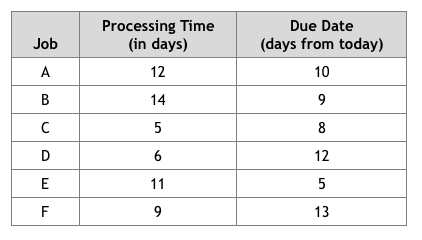 Solved 42. Six jobs must be scheduled for production at a | Chegg.com
