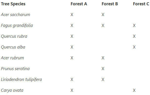 Solved Tree Species Forest A Forest B Forest C Acer | Chegg.com