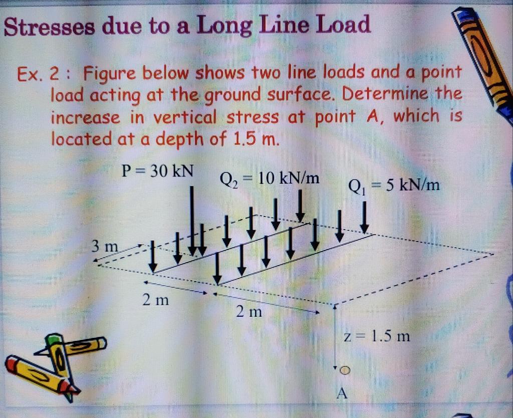 Solved Stresses due to a Long Line Load Ex. 2: Figure below | Chegg.com