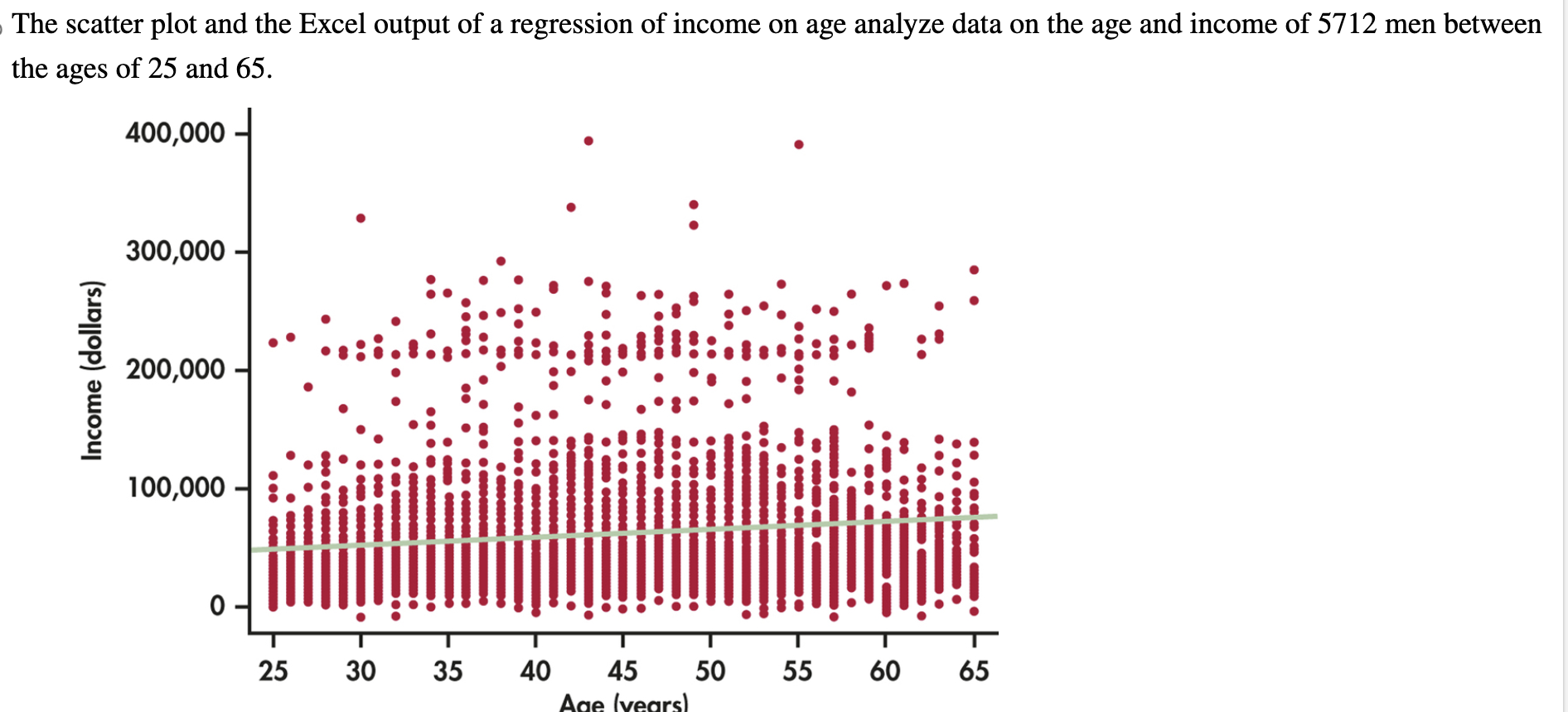 Solved The scatter plot and the Excel output of a regression | Chegg.com