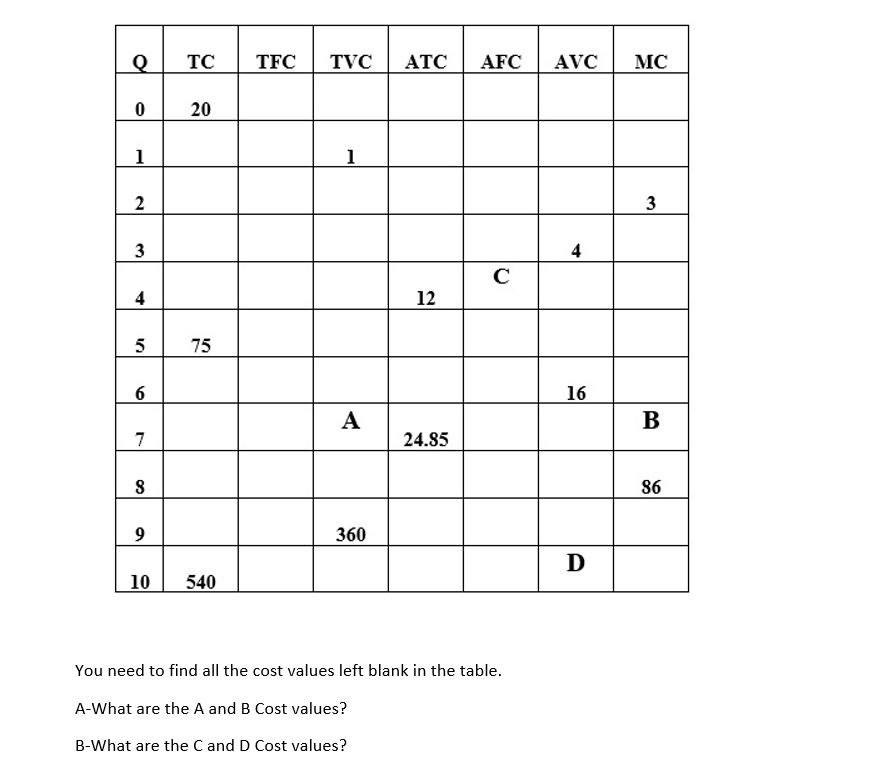Solved Q TC TFC TVC ATC AFC AVC MC 0 20 1 1 2 3 3 4 с 12 5 | Chegg.com