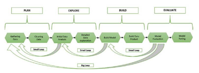 Solved Break down each phase of the Machine Learning (ML) | Chegg.com