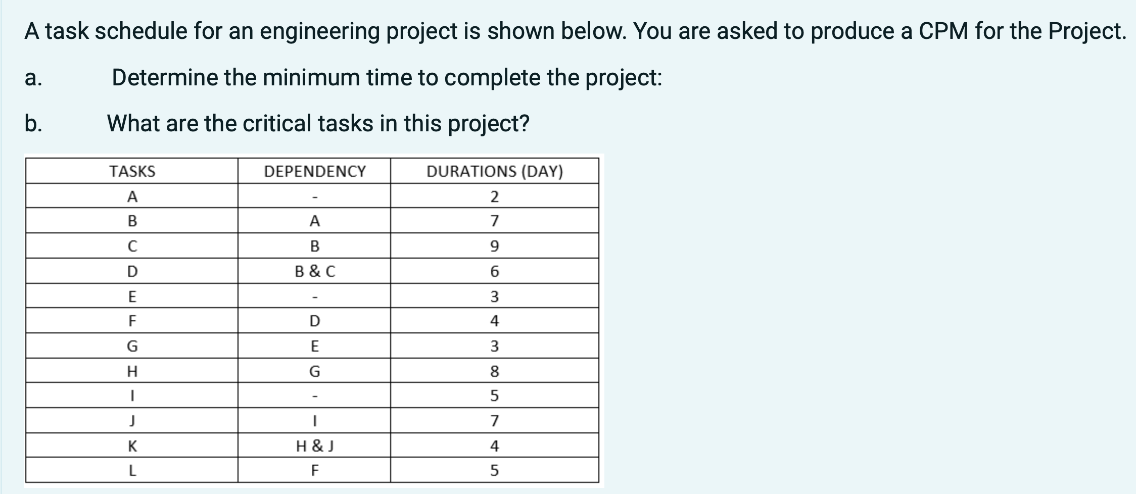Solved A task schedule for an engineering project is shown | Chegg.com