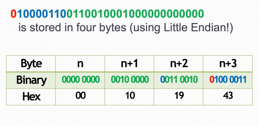 Solved Its urgent. this is represented using Little endian. | Chegg.com