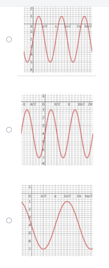 Solved 5 Graph sinx with an: Amplitude of 3 Reflected across | Chegg.com