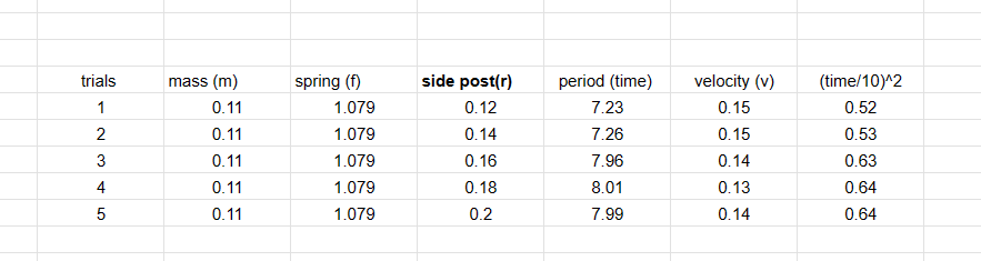 Solved Table 1. Data for five trials of varying mass.ular | Chegg.com