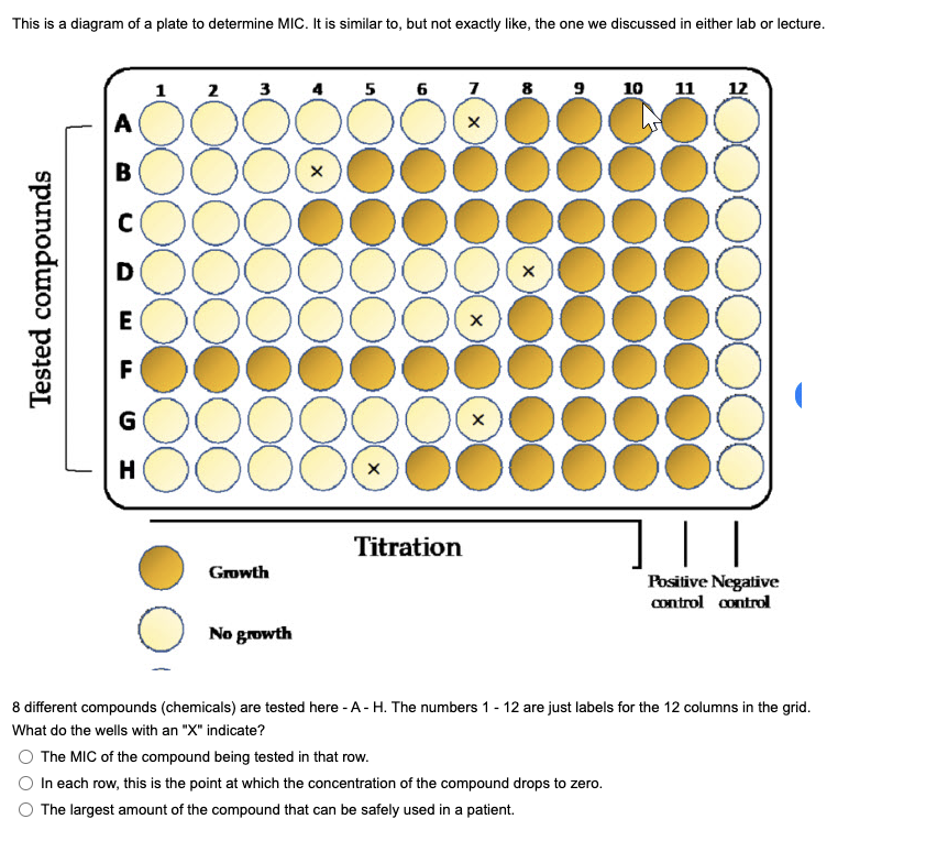This is a diagram of a plate to determine MIC. It is | Chegg.com