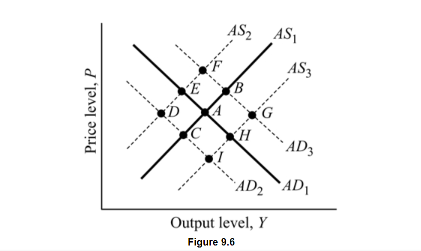 Solved Refer To Figure 9 6 ï In The Short Run A Large Chegg