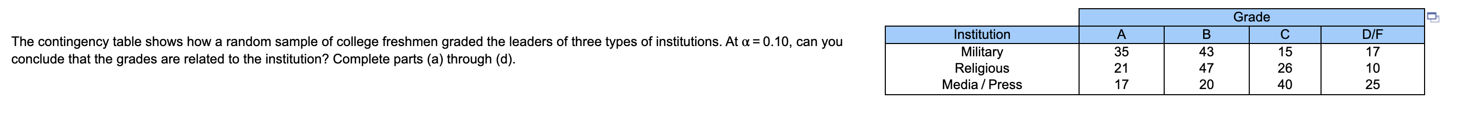 Solved The contingency table shows how a random sample of | Chegg.com