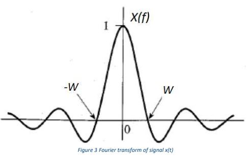 Solved An analog signal x(t) is required to be processed | Chegg.com