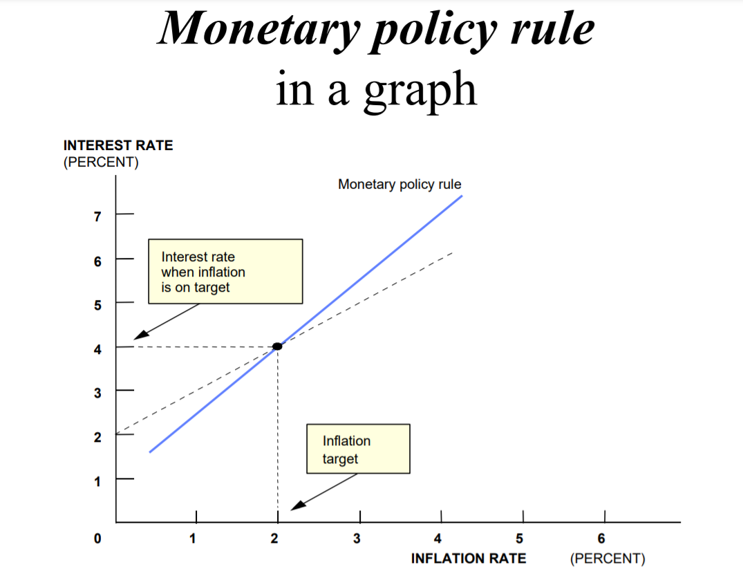 Solved Monetary policy rule in a graph INTEREST RATE | Chegg.com