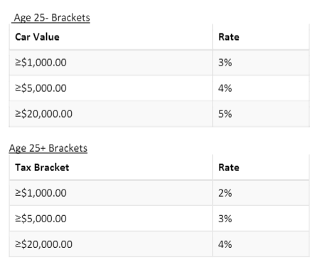 Solved Suppose we are to test an car insurance calculation | Chegg.com