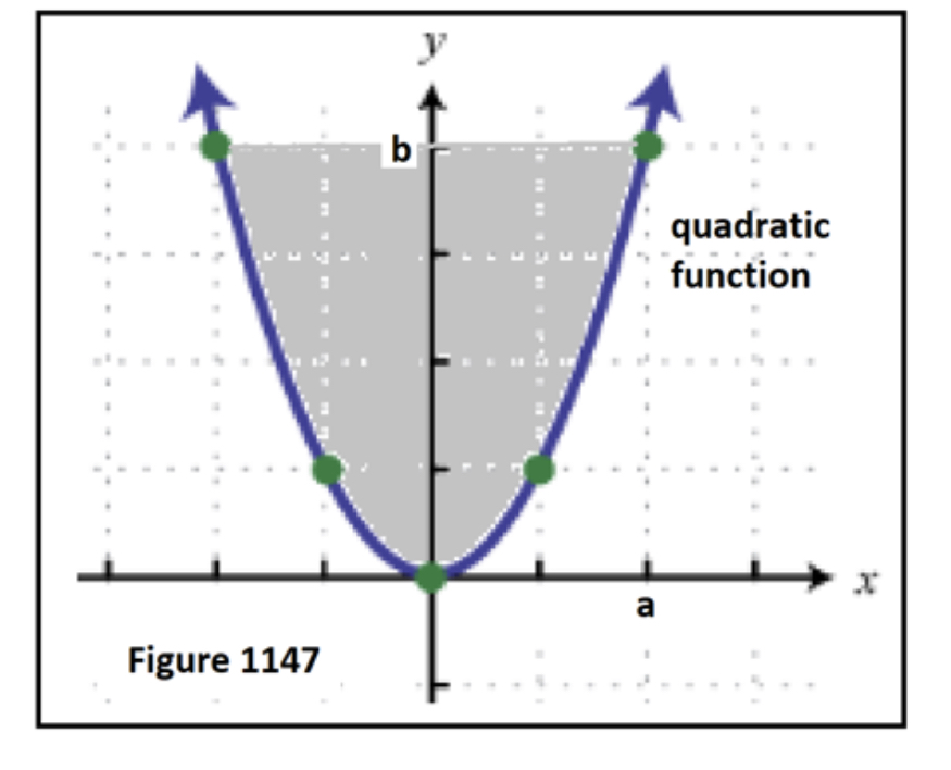 Solved See the quadratic function in Fig. 1147. a=7. b=9. | Chegg.com